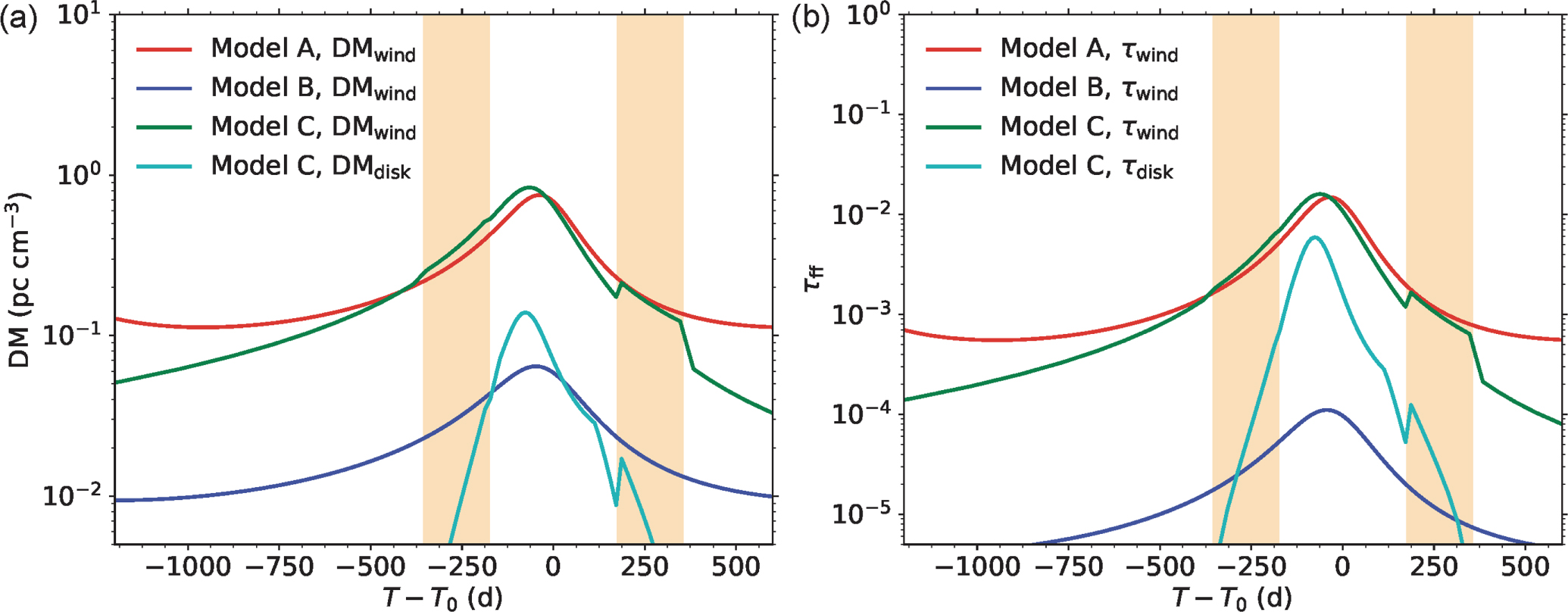 Rotation Measure Variations and Reversals of Repeating FRBs in Massive Binary Systems - IOPscience
