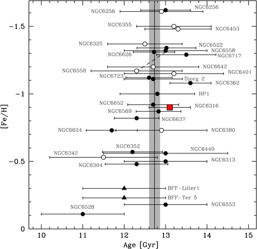 Digging into the Galactic Bulge: Stellar Population and Structure of the Poorly Studied Cluster ...