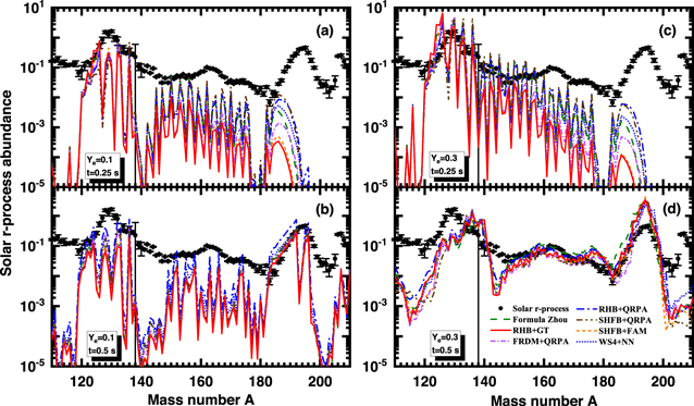 Impact of Nuclear β-decay Half-life Uncertainties on the r-process ...