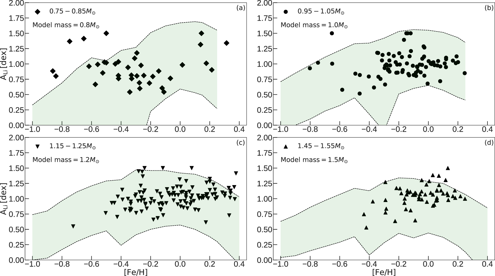 Distribution and Evolution of the Li Abundance in Red Clump Stars Can Be Explained by Internal ...