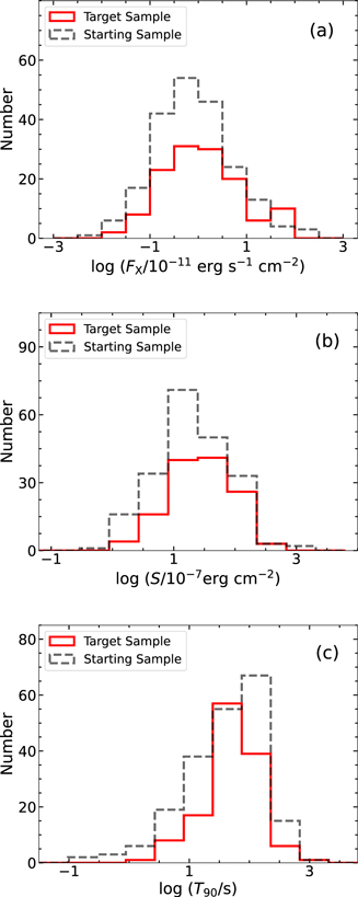 Pseudo-redshifts of Gamma-Ray Bursts Derived from the L–T–E Correlation ...