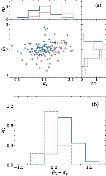 Pseudo-redshifts of Gamma-Ray Bursts Derived from the L–T–E Correlation ...