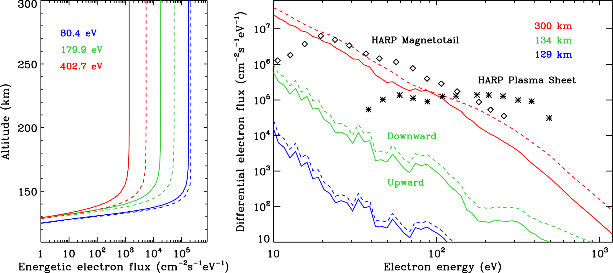 Nightside Ionospheric Structure and Composition on Mars Driven by ...