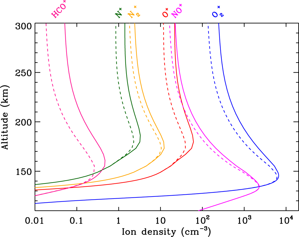 Nightside Ionospheric Structure and Composition on Mars Driven by ...