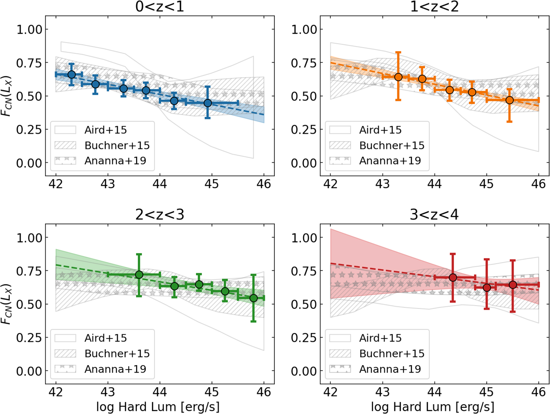 On the Cosmic Evolution of AGN Obscuration and the X-Ray Luminosity Function: XMM-Newton and ...