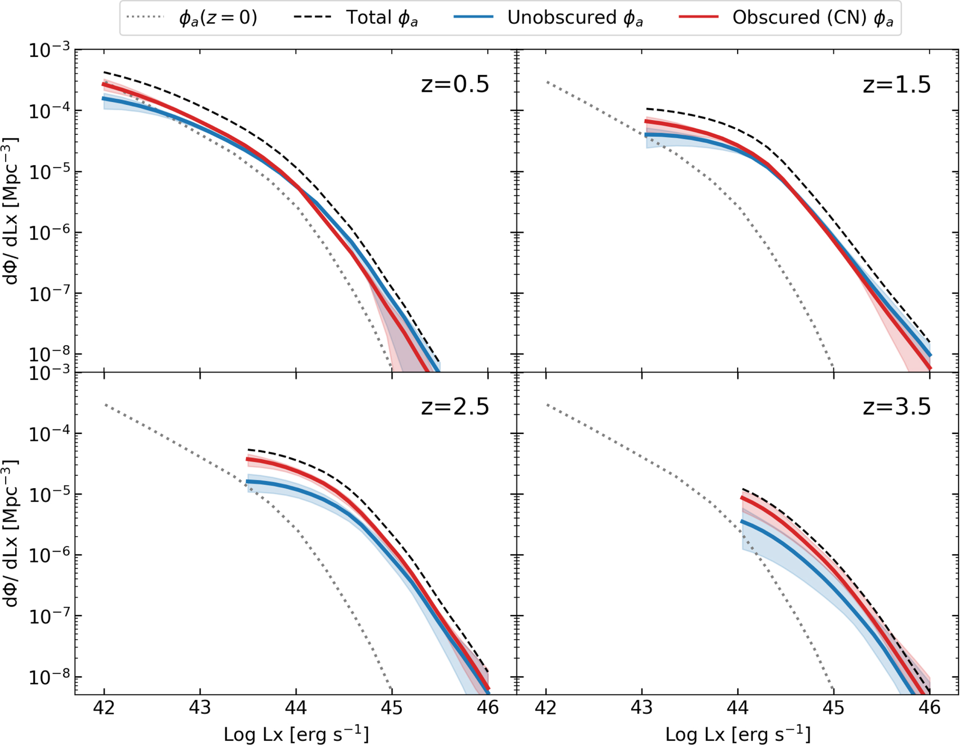 On the Cosmic Evolution of AGN Obscuration and the X-Ray Luminosity Function: XMM-Newton and ...