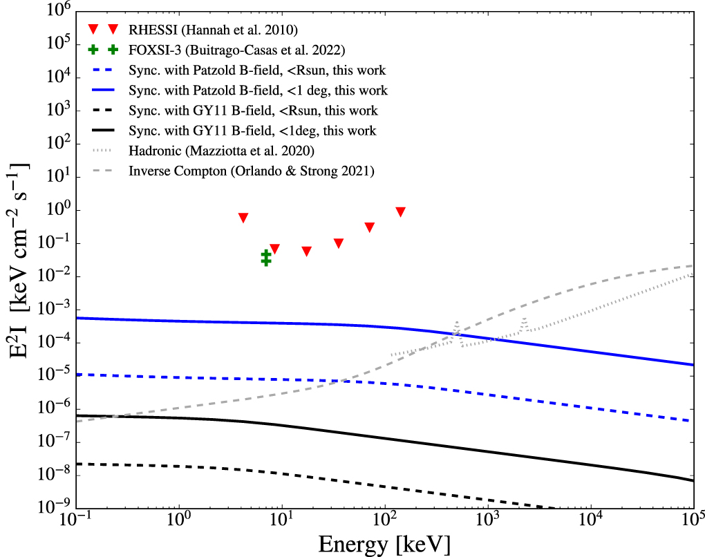 A New Component from the Quiet Sun from Radio to Gamma Rays ...