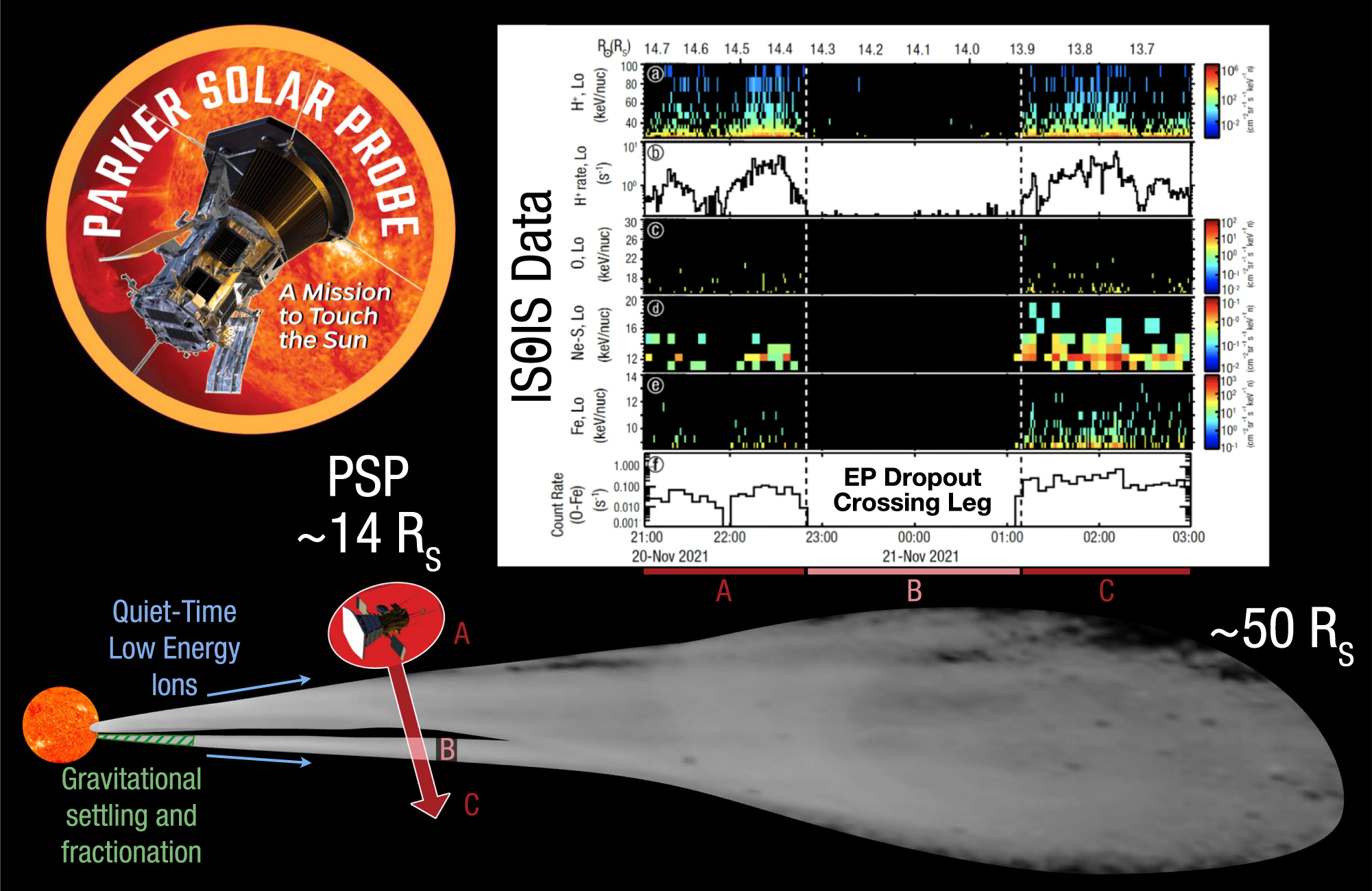 Parker Solar Probe Encounters the Leg of a Coronal Mass Ejection at 14 ...
