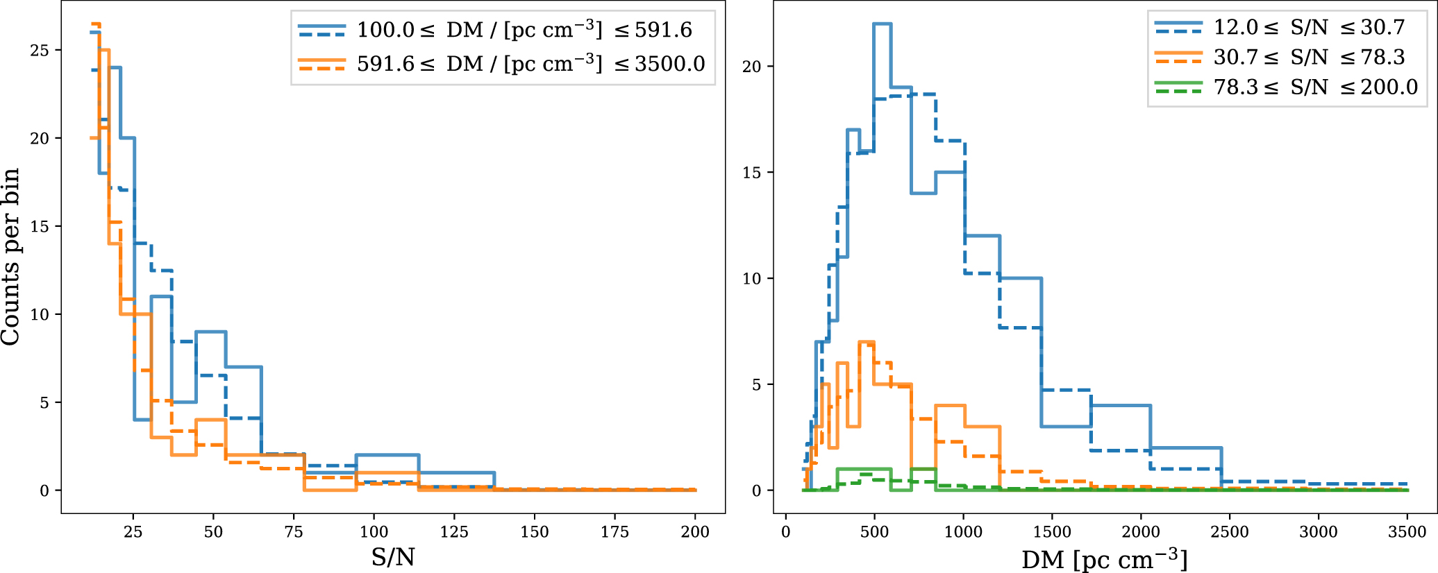 Inferring the Energy and Distance Distributions of Fast Radio Bursts ...