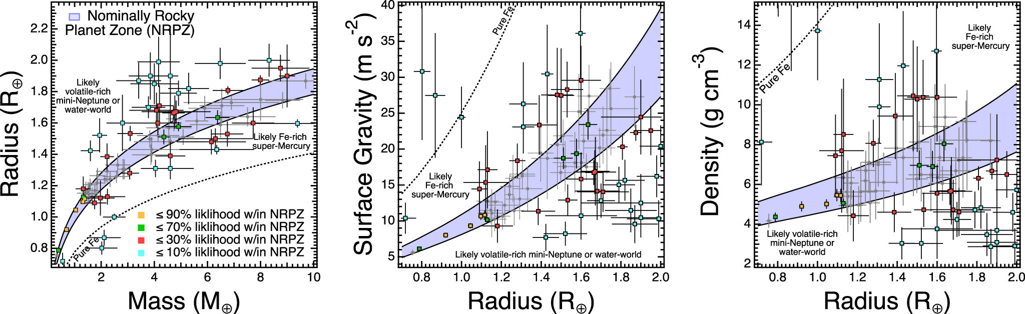 The Nominal Ranges of Rocky Planet Masses, Radii, Surface Gravities ...
