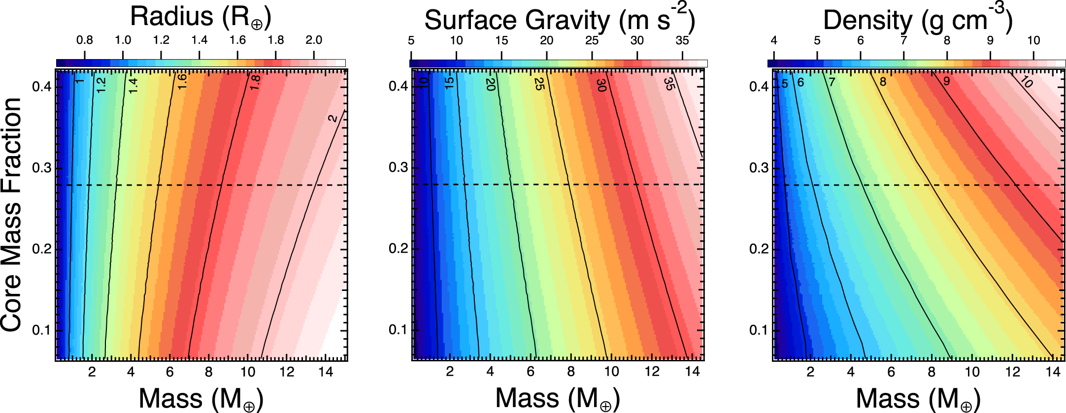 The Nominal Ranges of Rocky Planet Masses, Radii, Surface Gravities ...