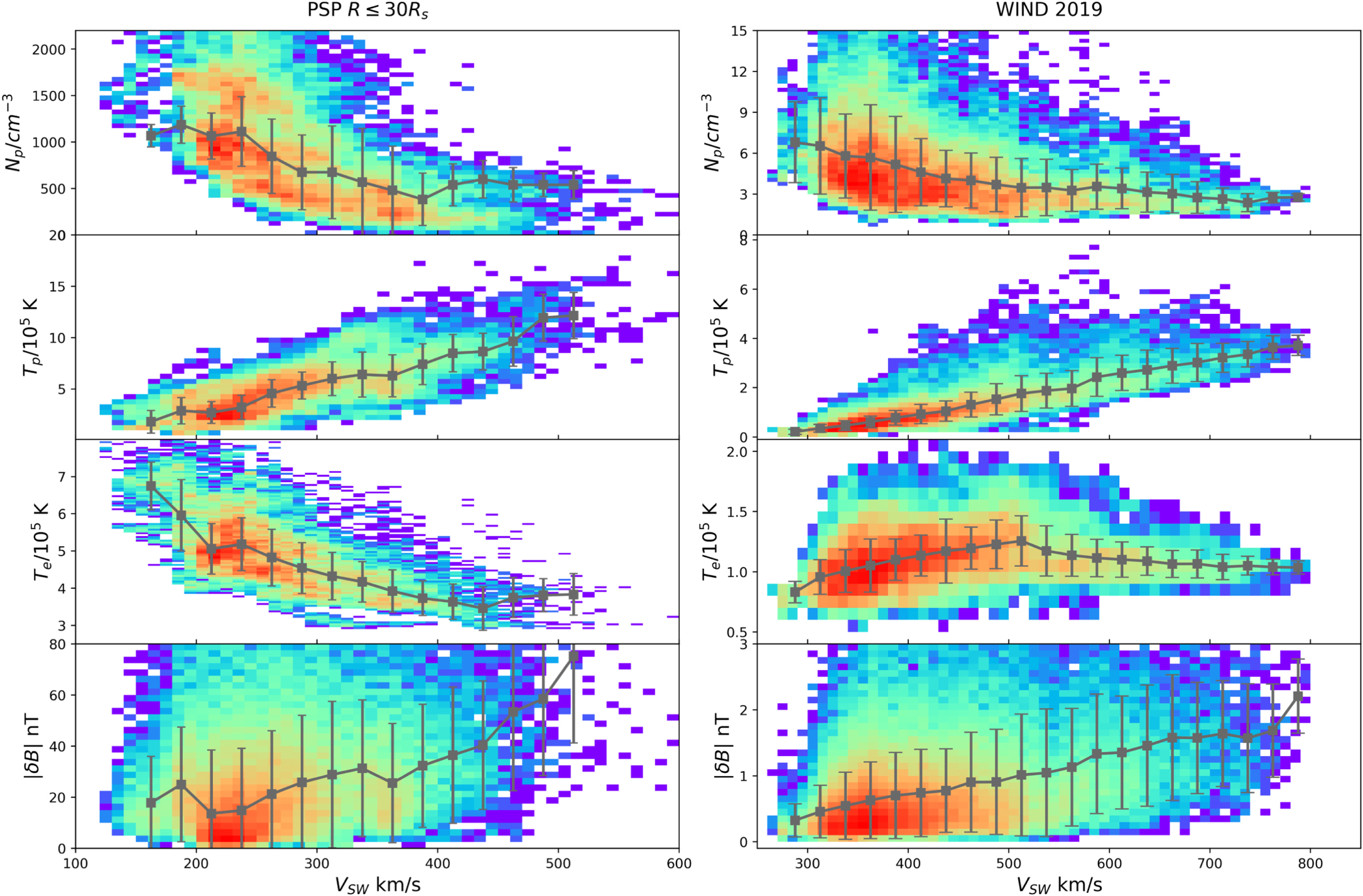 Proton and Electron Temperatures in the Solar Wind and Their ...