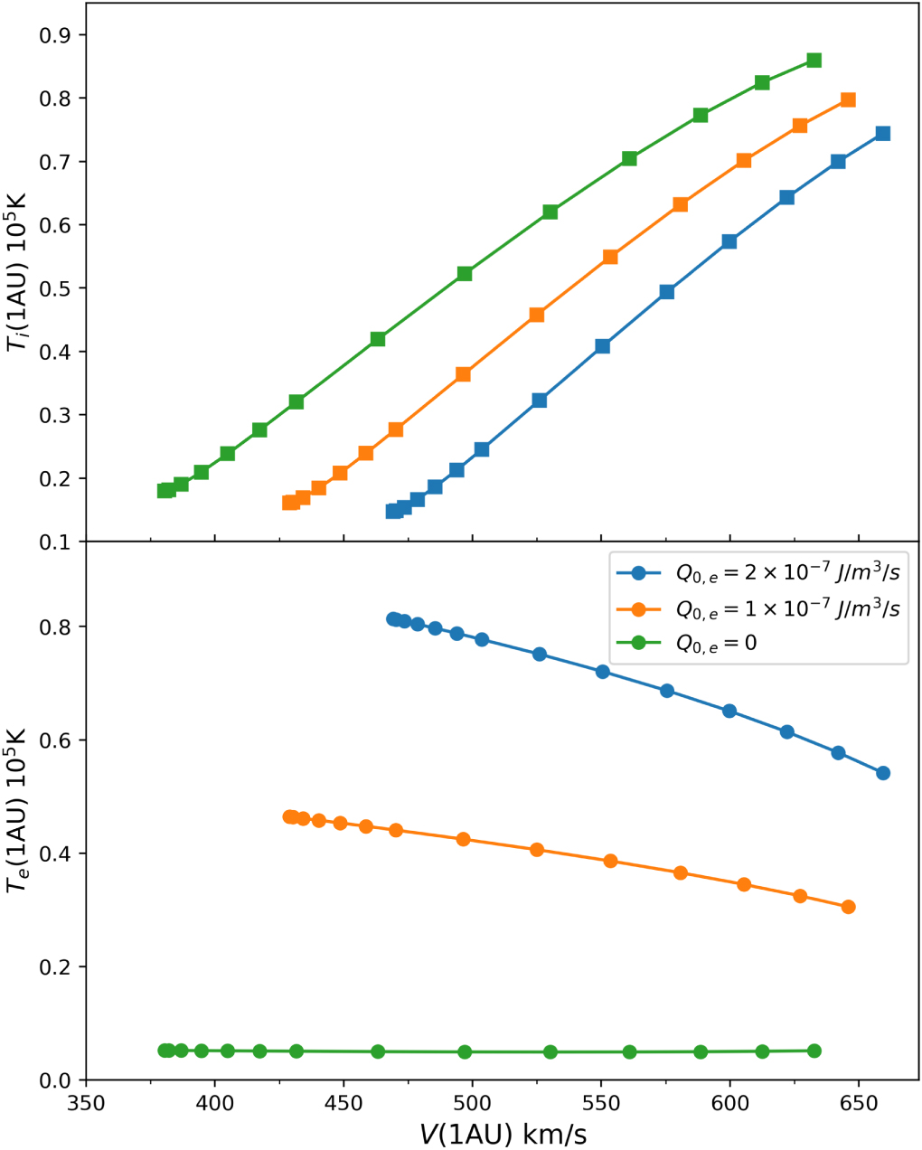 Proton and Electron Temperatures in the Solar Wind and Their ...