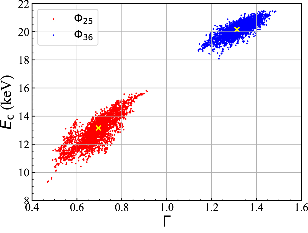 Orbital- and Spin-phase Variability in the X-Ray Emission from the ...