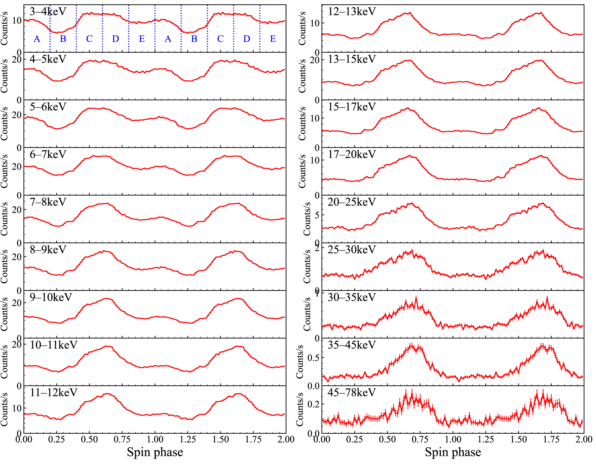 Orbital- and Spin-phase Variability in the X-Ray Emission from the ...