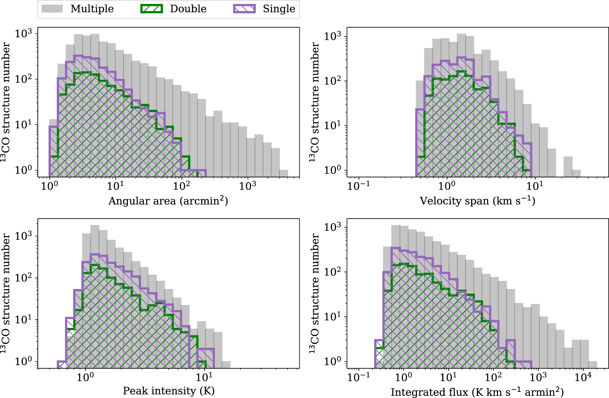 On the Spatial Distribution of 13CO Structures within 12CO Molecular ...