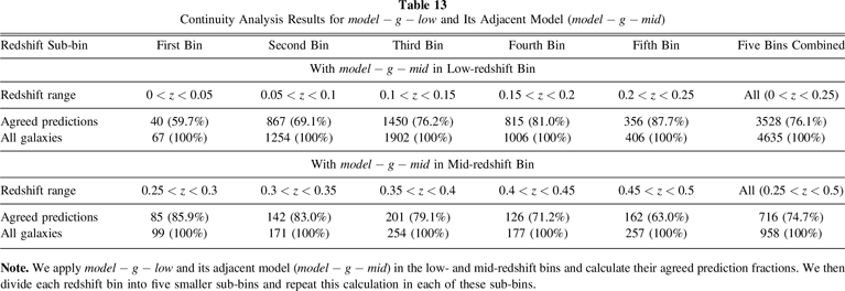 Using Machine Learning to Determine Morphologies of z