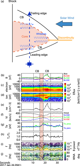 Intense Whistler-mode Waves at Foreshock Transients: Characteristics ...