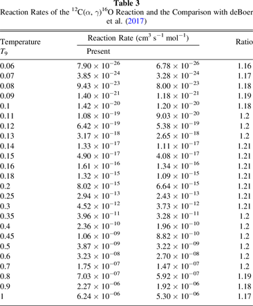 New Determination of the 12C(α, γ)16O Reaction Rate and Its Impact on ...