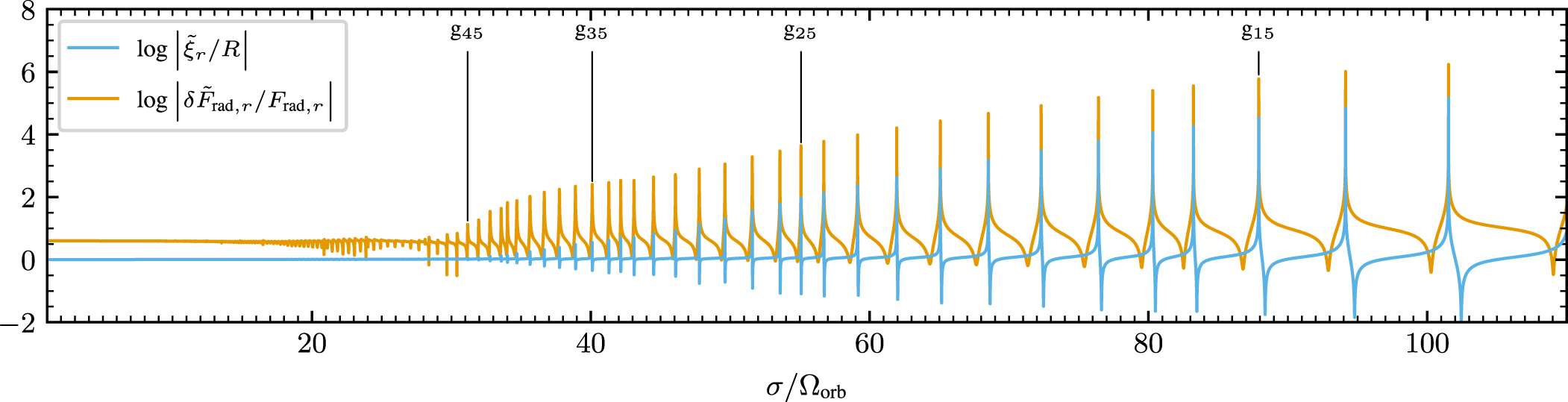 gyre_tides: Modeling Binary Tides within the GYRE Stellar Oscillation Code - IOPscience