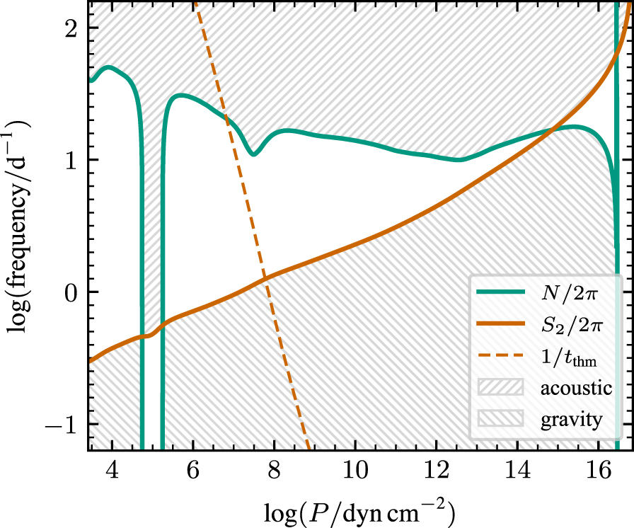 gyre_tides: Modeling Binary Tides within the GYRE Stellar Oscillation ...