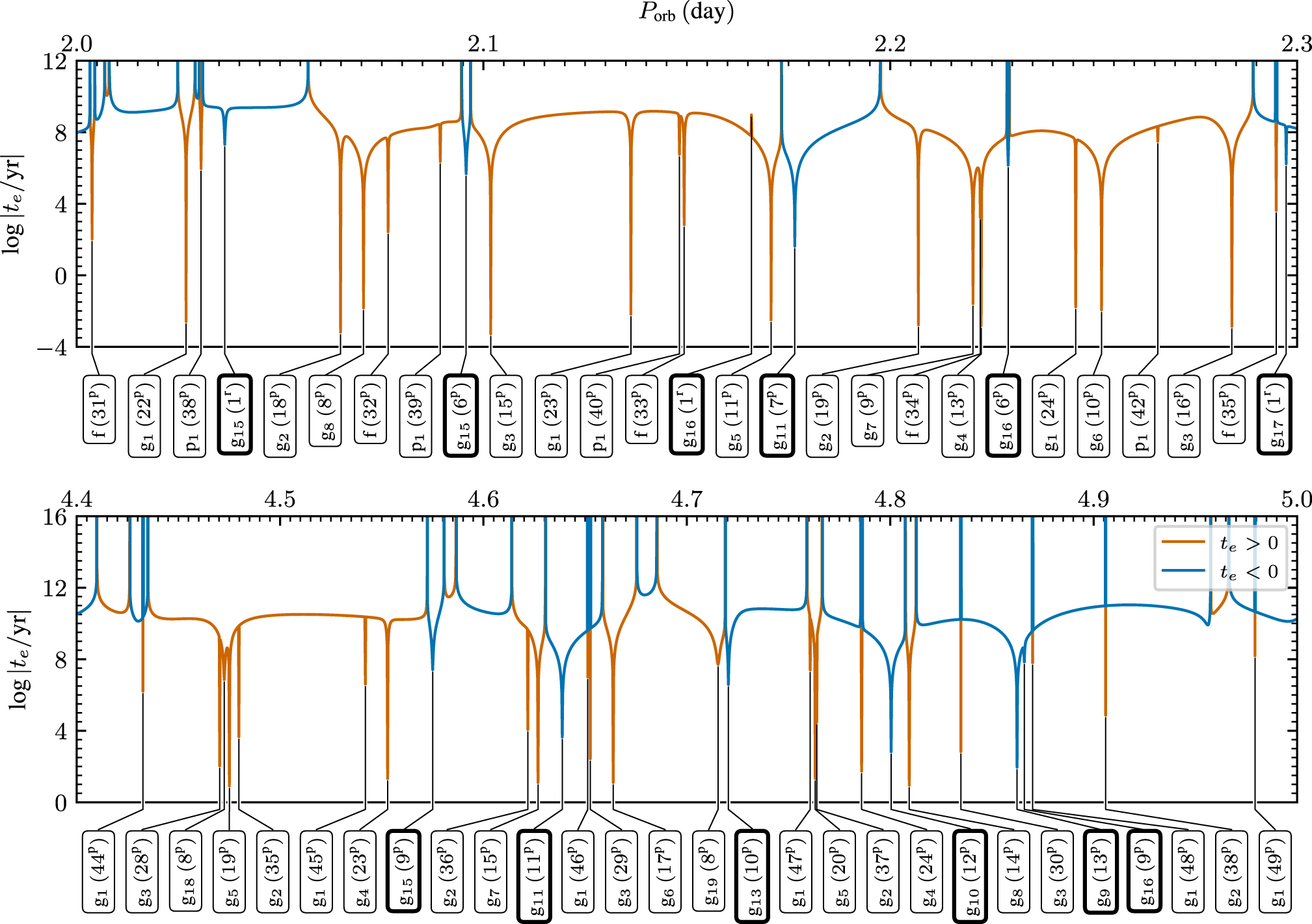 gyre_tides: Modeling Binary Tides within the GYRE Stellar Oscillation Code - IOPscience