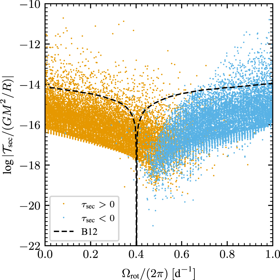 gyre_tides: Modeling Binary Tides within the GYRE Stellar Oscillation ...