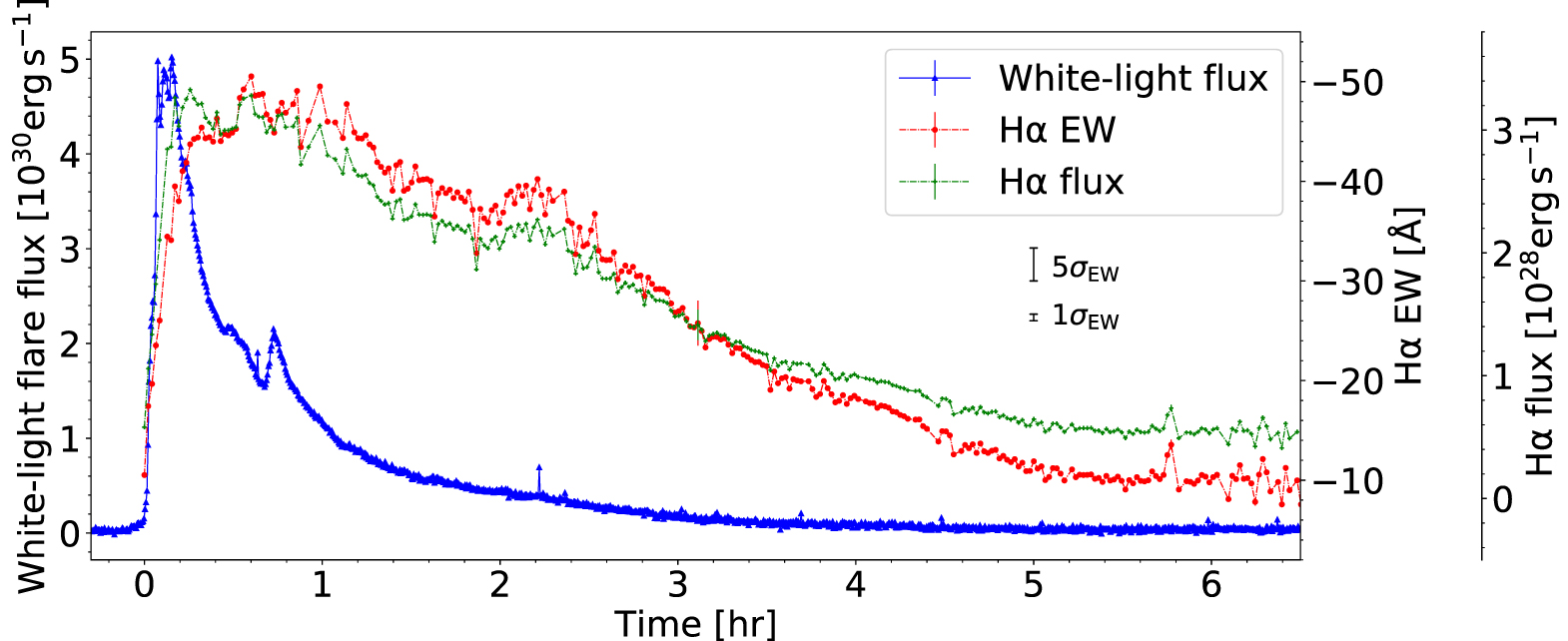 A Superflare on YZ Canis Minoris Observed by the Seimei Telescope and ...