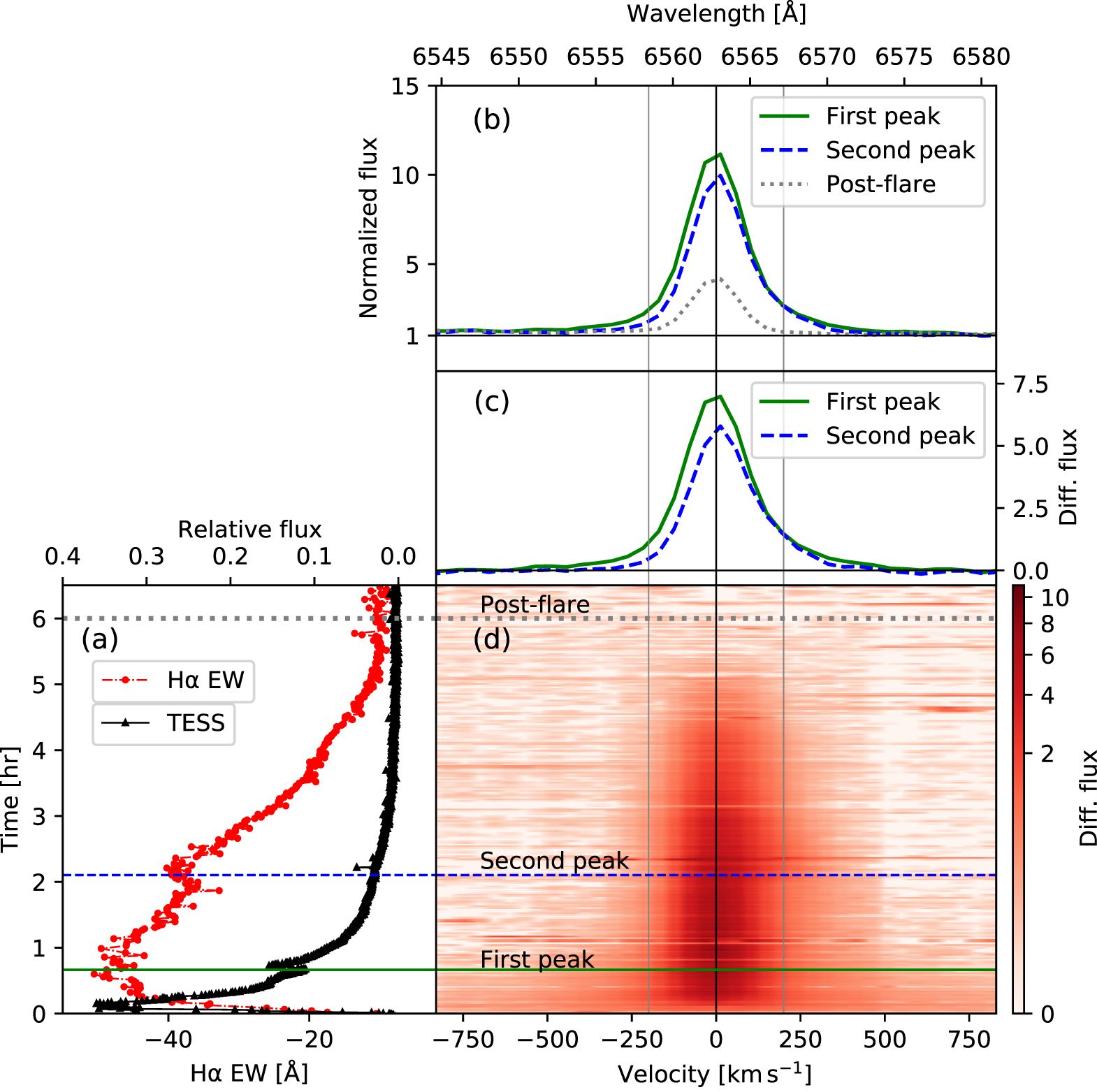 A Superflare on YZ Canis Minoris Observed by the Seimei Telescope and ...