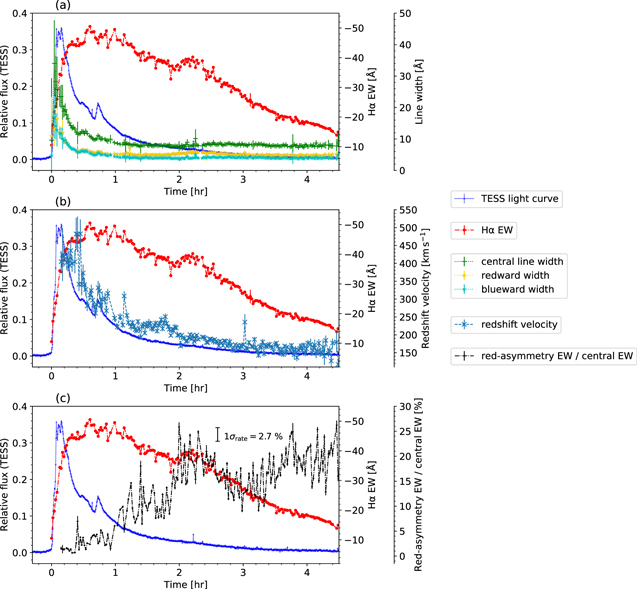 A Superflare on YZ Canis Minoris Observed by the Seimei Telescope and ...
