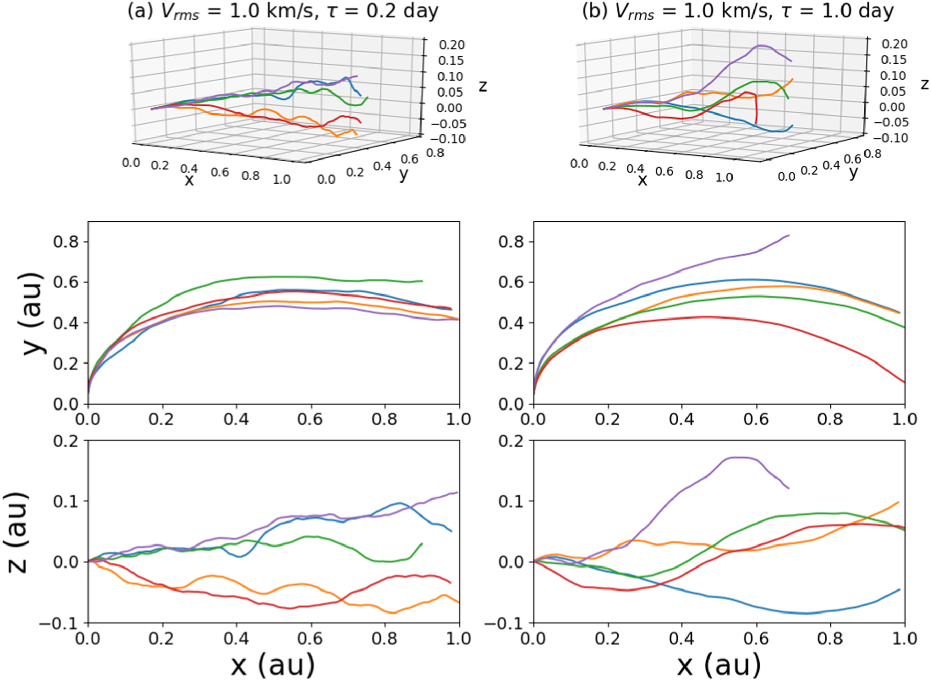 Lagrangian Stochastic Model for the Motions of Magnetic Footpoints on the Solar Wind Source ...