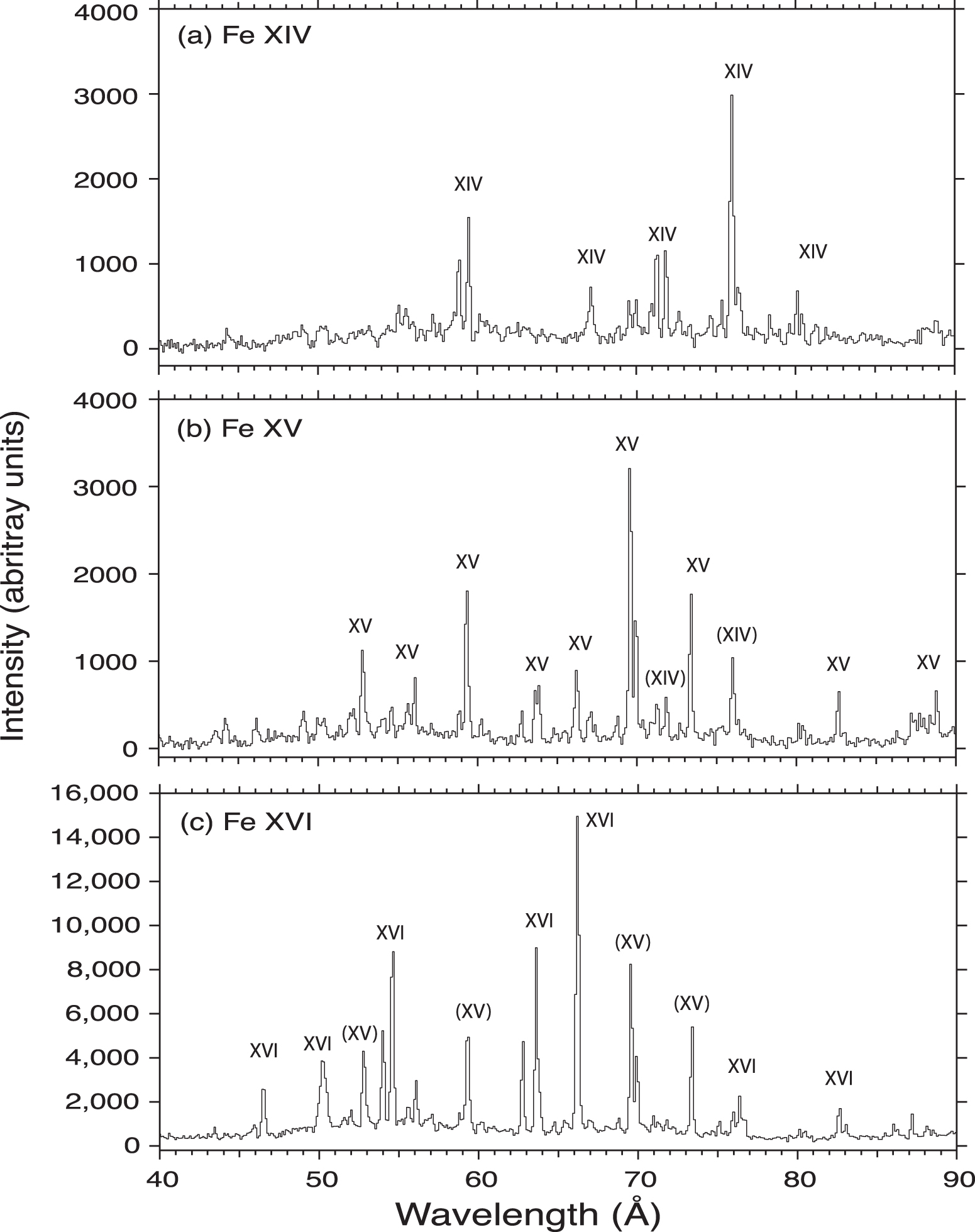 Emission Lines of Fe xiv, Fe xv, and Fe xvi in the Extreme Ultraviolet ...