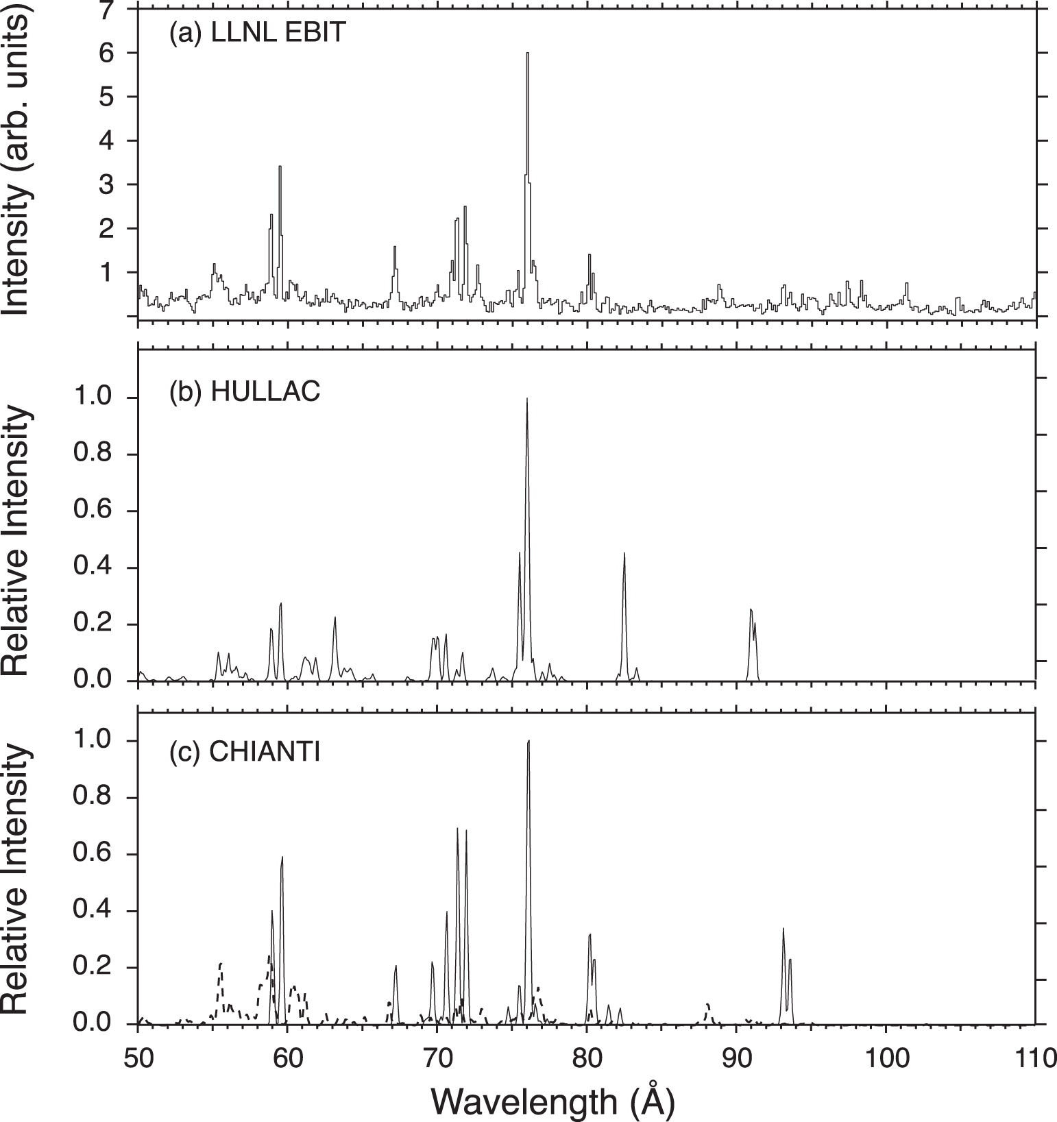 Emission Lines of Fe xiv, Fe xv, and Fe xvi in the Extreme Ultraviolet ...