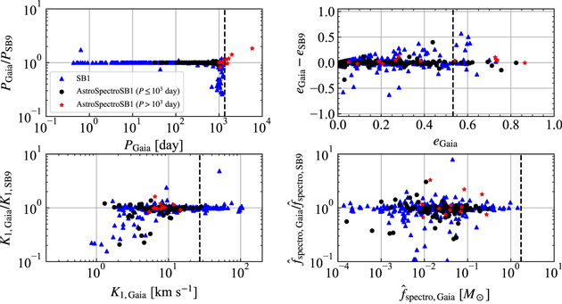 Search for a Black Hole Binary in Gaia DR3 Astrometric Binary Stars ...