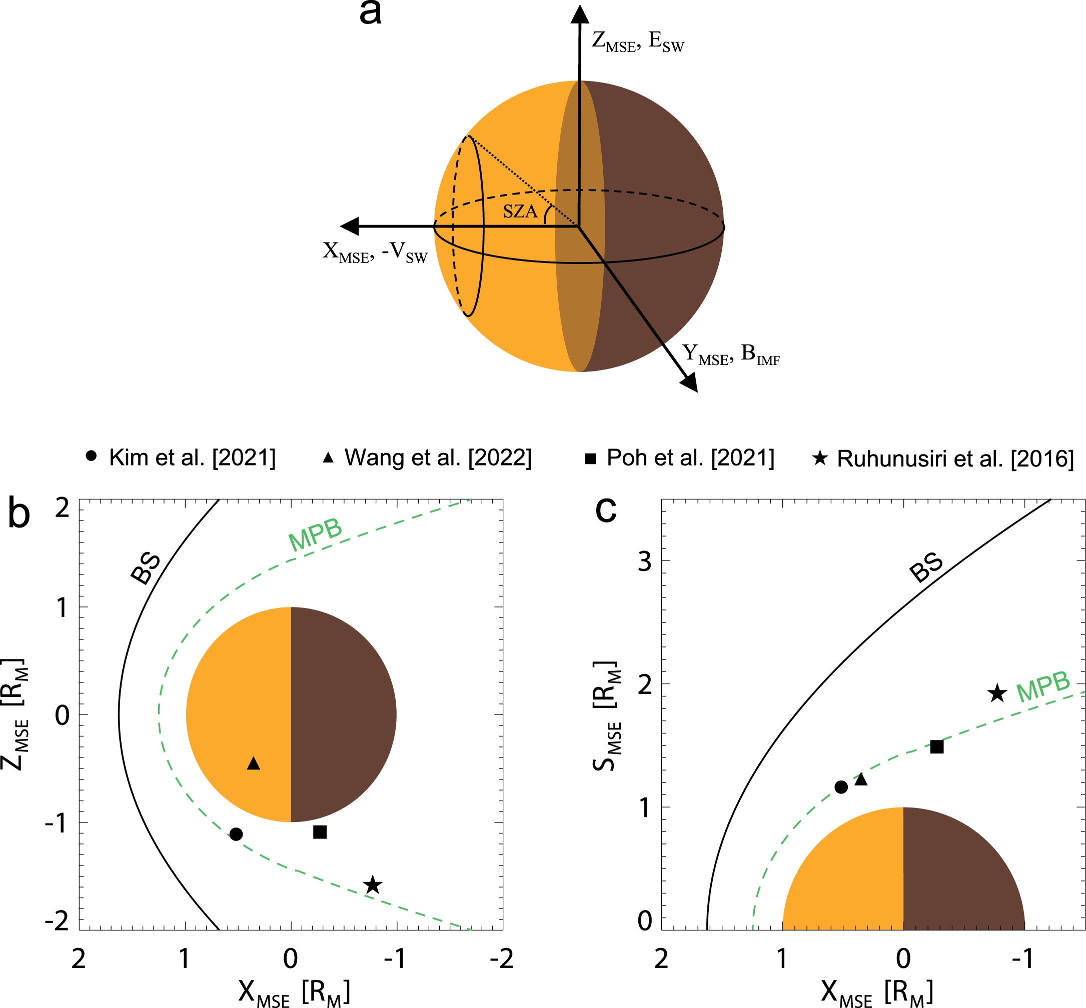 Kelvin–Helmholtz Instability at Mars: In Situ Observations and Kinetic ...