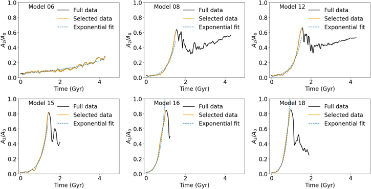 The Rapid Onset of Stellar Bars in the Baryon-dominated Centers of Disk ...