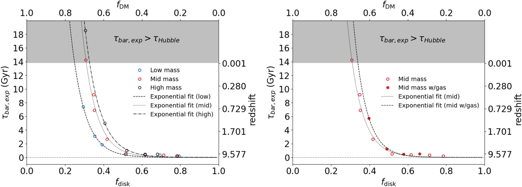The Rapid Onset of Stellar Bars in the Baryon-dominated Centers of Disk ...