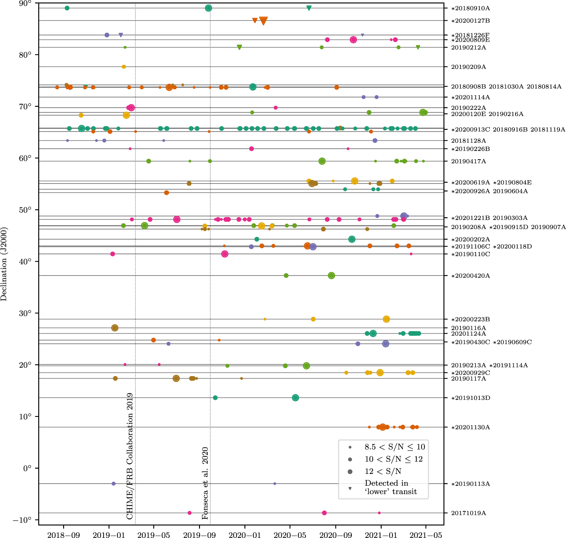 CHIME/FRB Discovery of 25 Repeating Fast Radio Burst Sources - IOPscience