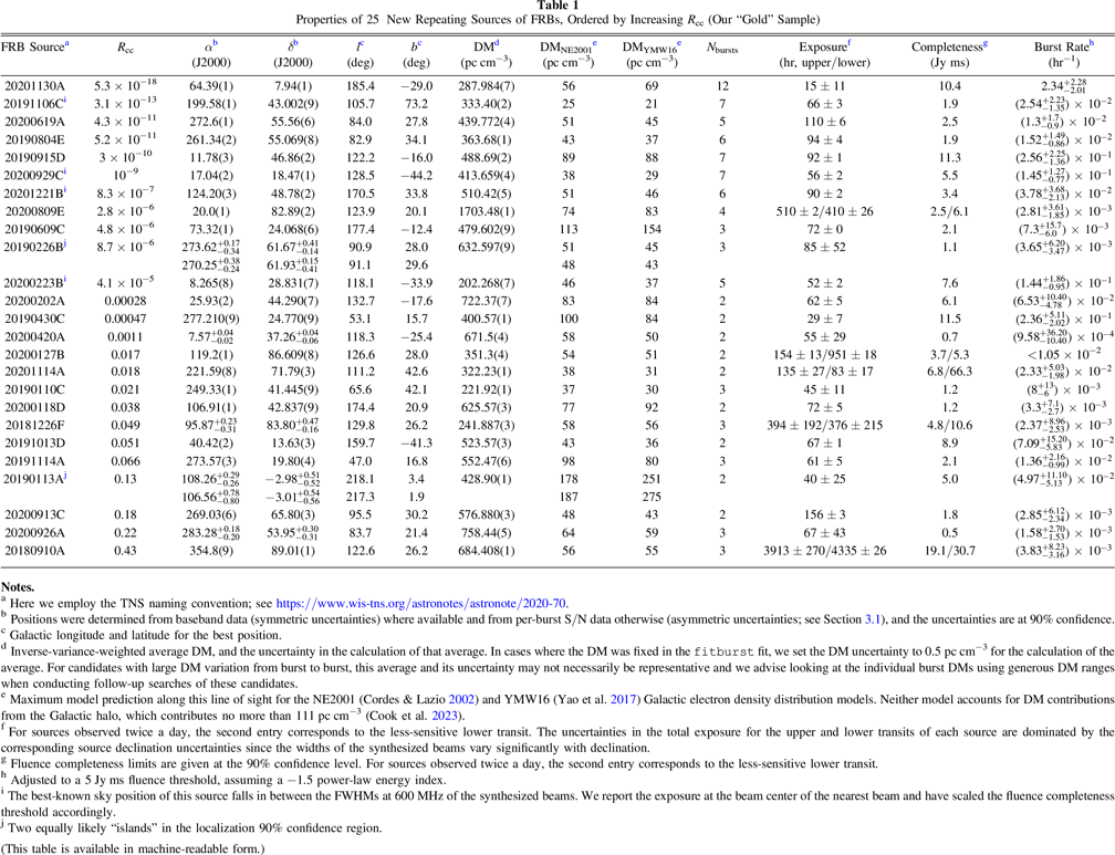 CHIME/FRB Discovery of 25 Repeating Fast Radio Burst Sources - IOPscience