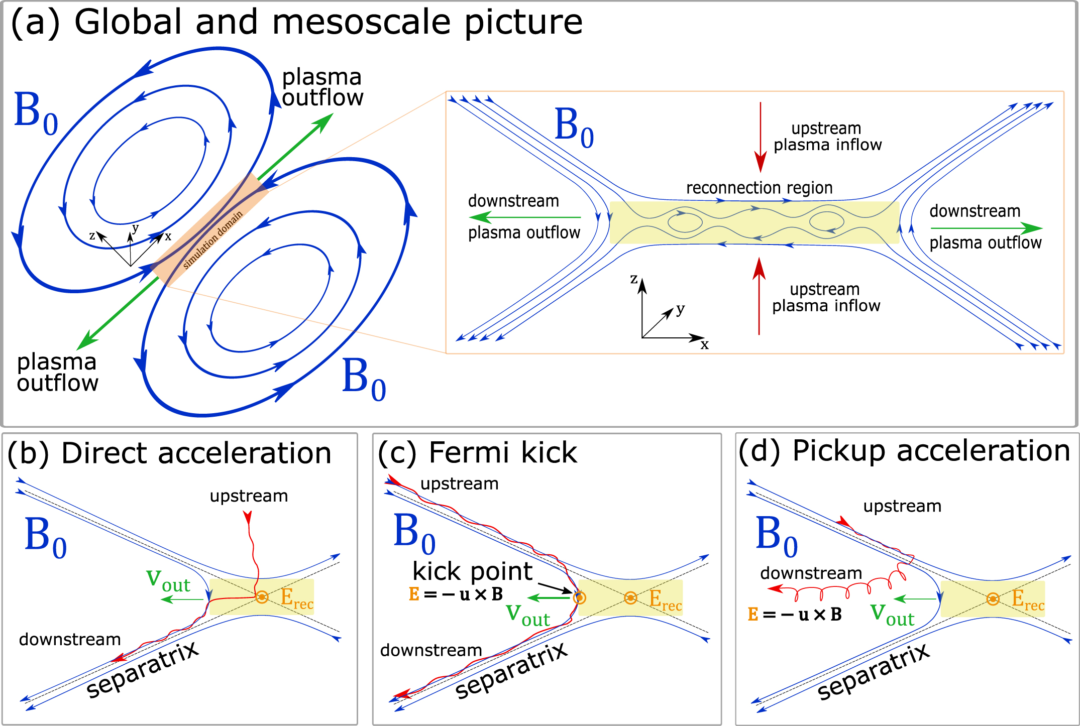 Particle Injection and Nonthermal Particle Acceleration in Relativistic ...