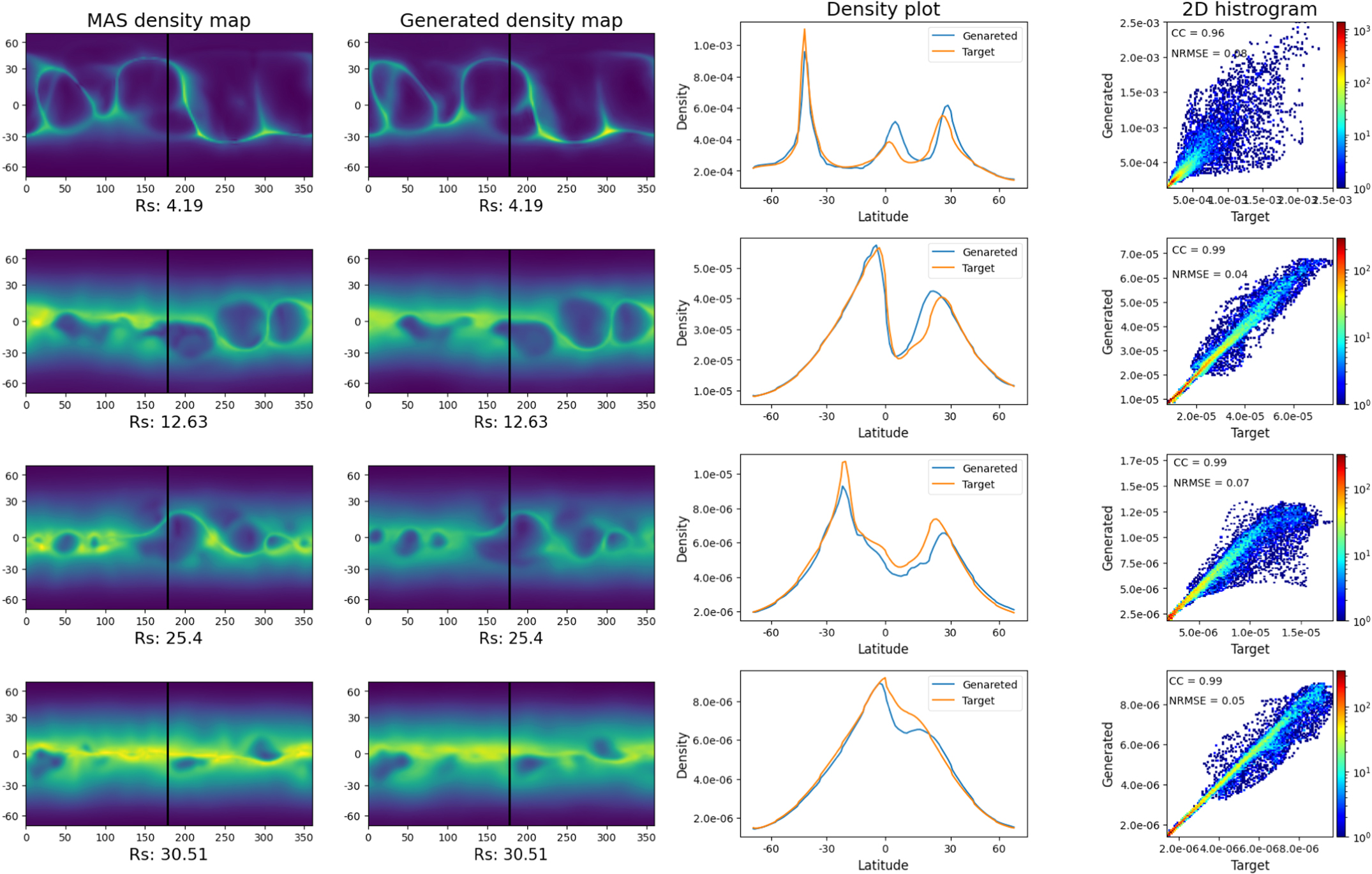 Fast Reconstruction of 3D Density Distribution around the Sun Based on ...