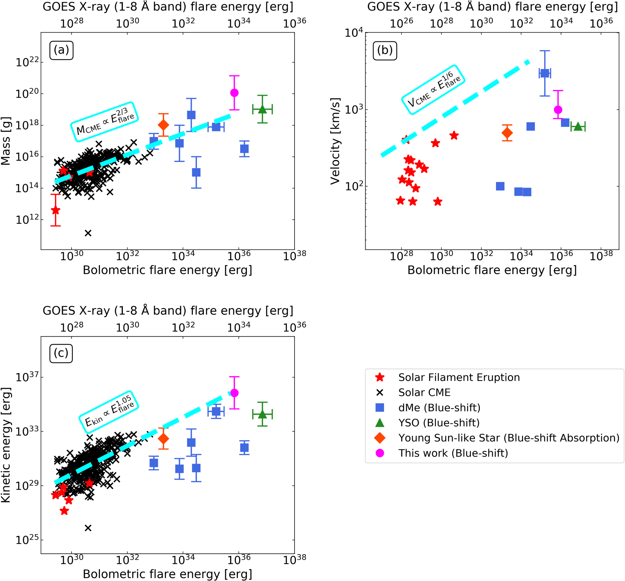 Detection of a High-velocity Prominence Eruption Leading to a CME ...