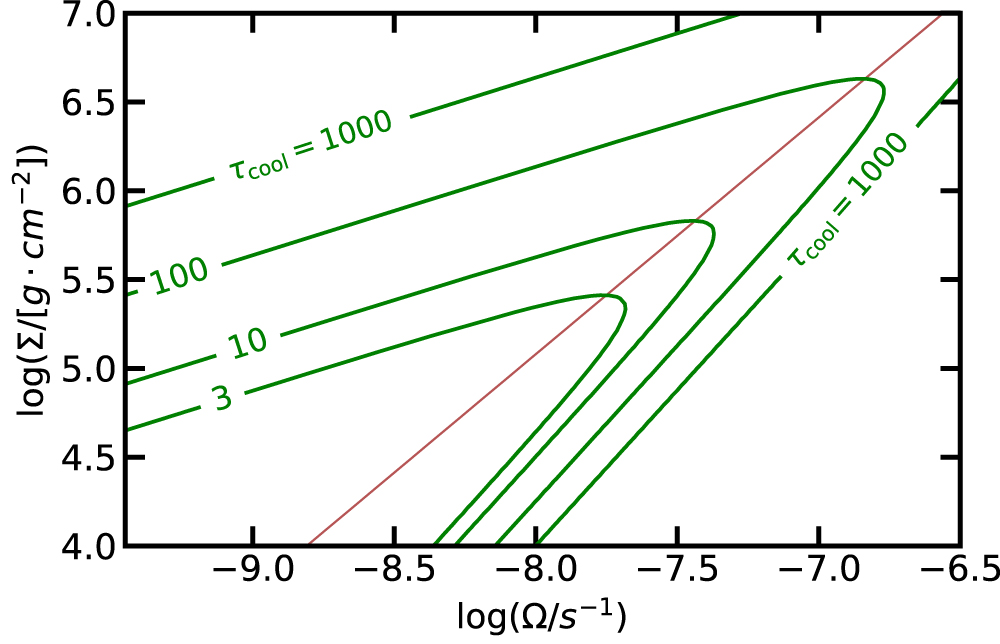 3D Radiation Hydrodynamic Simulations of Gravitational Instability in ...