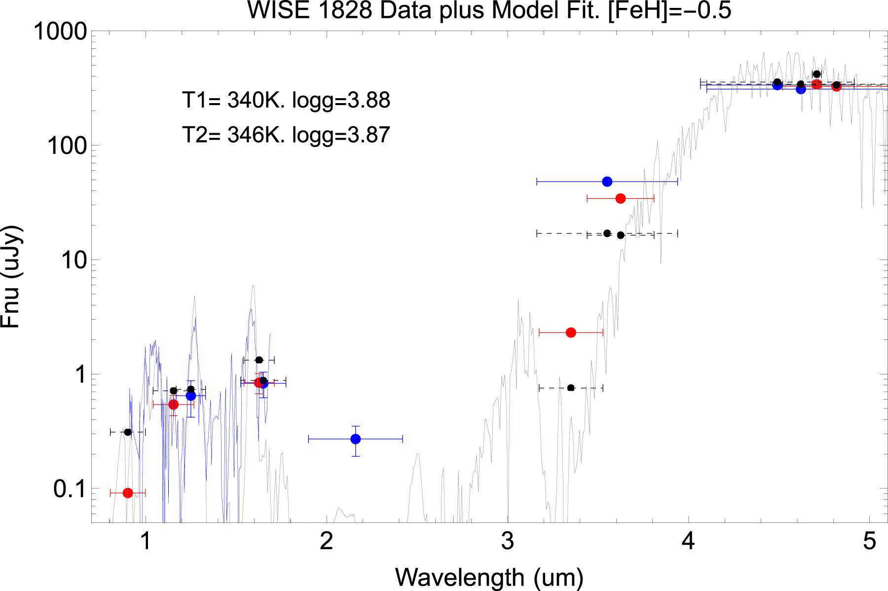 JWST Observations of the Enigmatic Y-Dwarf WISE 1828+2650. I. Limits to ...