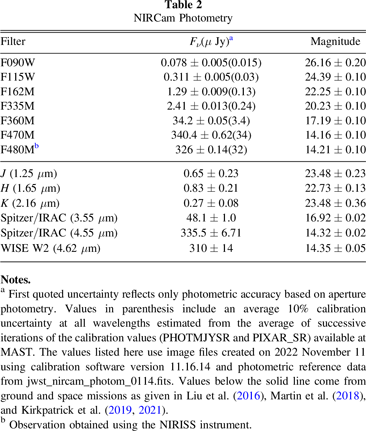 JWST Observations of the Enigmatic Y-Dwarf WISE 1828+2650. I. Limits to ...