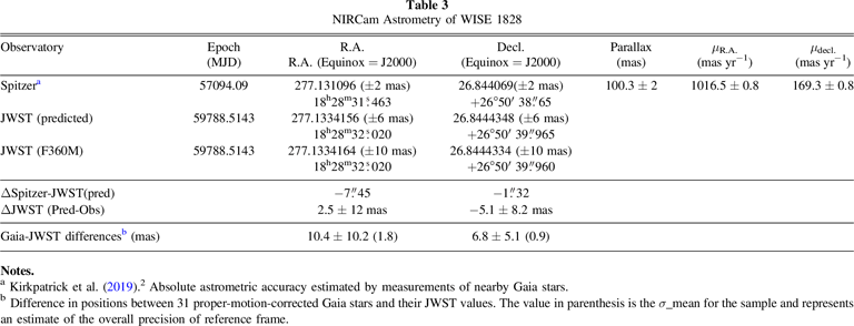 JWST Observations of the Enigmatic Y-Dwarf WISE 1828+2650. I. Limits to ...