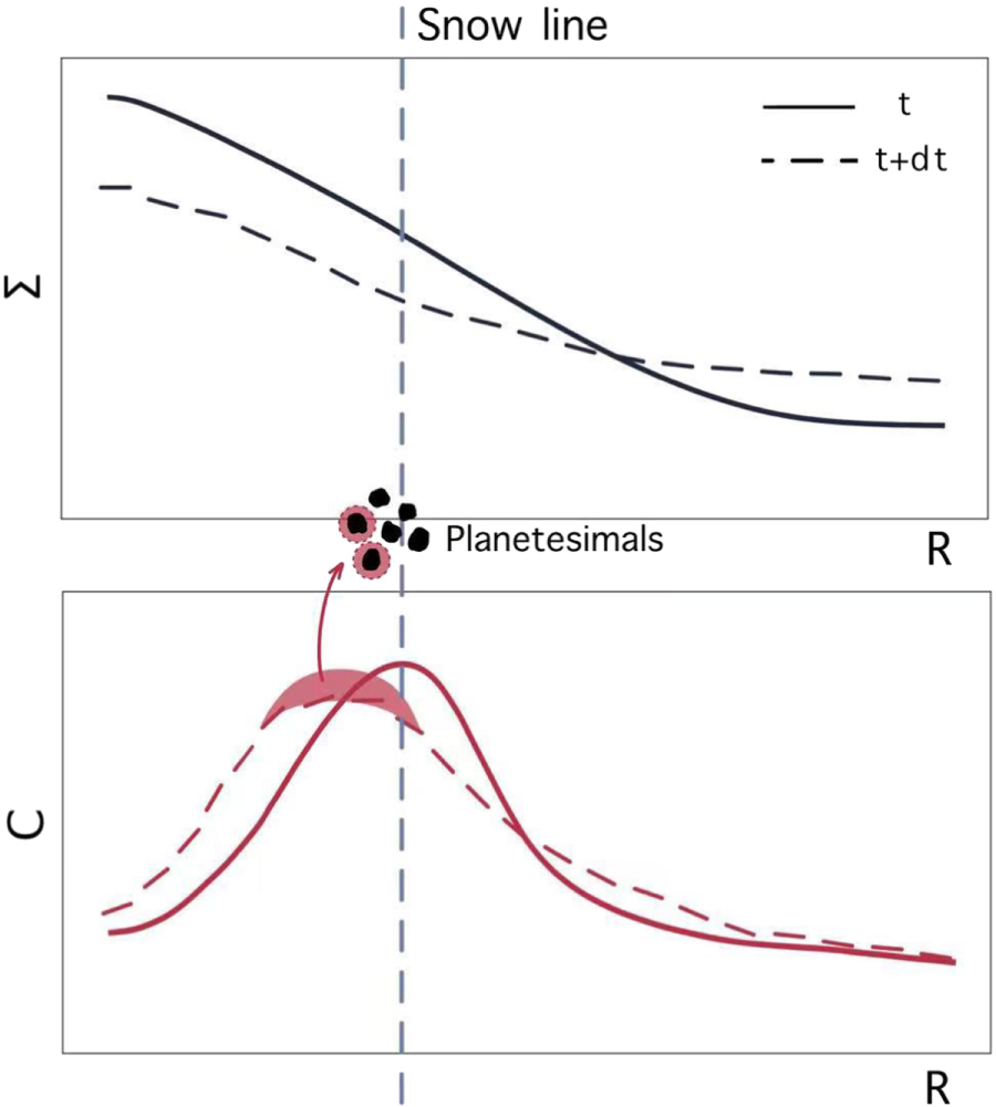 Planetesimal Growth in Evolving Protoplanetary Disks: Constraints from ...