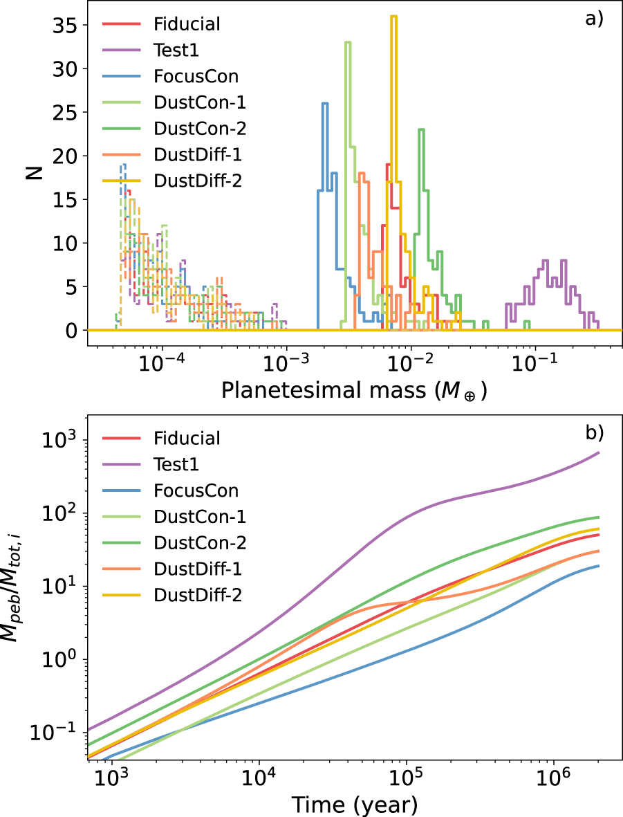 Planetesimal Growth in Evolving Protoplanetary Disks: Constraints from ...