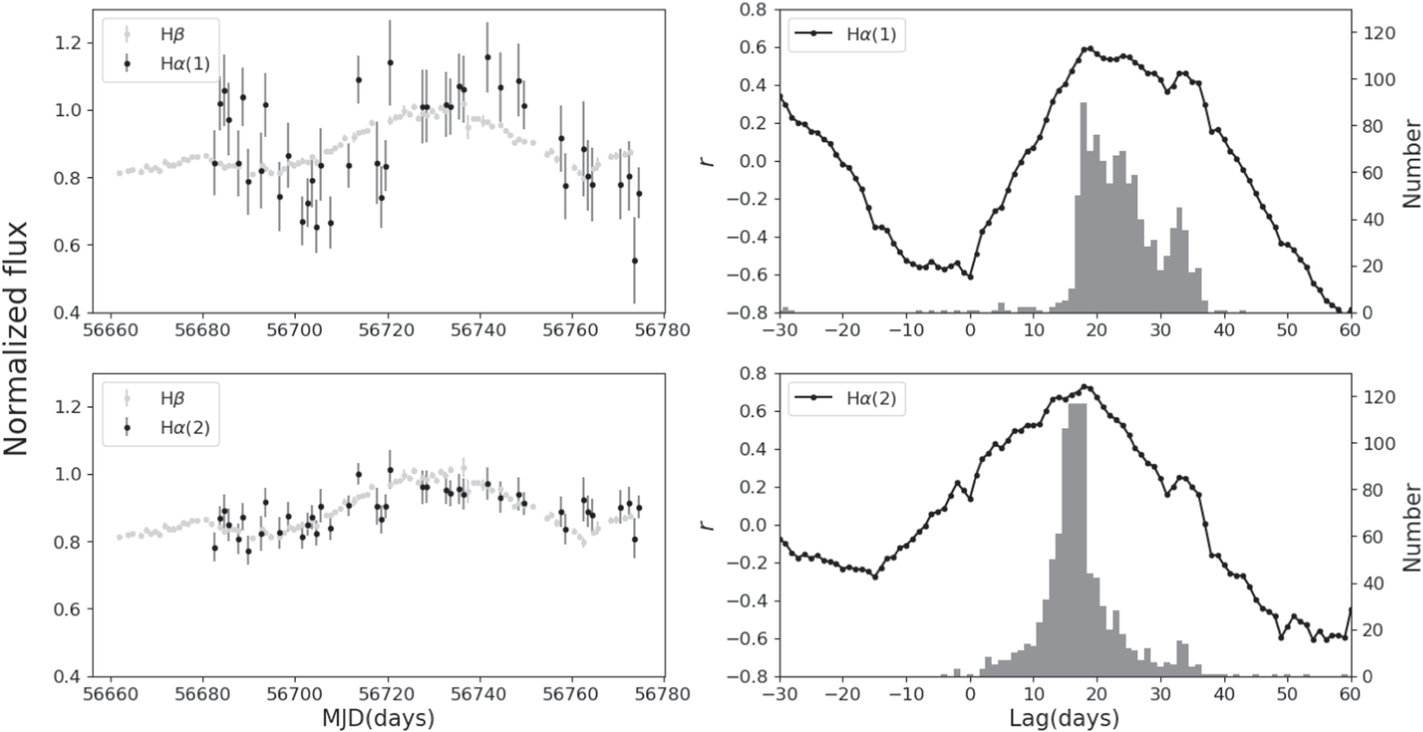 The Hα Broadband Photometric Reverberation Mapping of Four Seyfert 1 ...