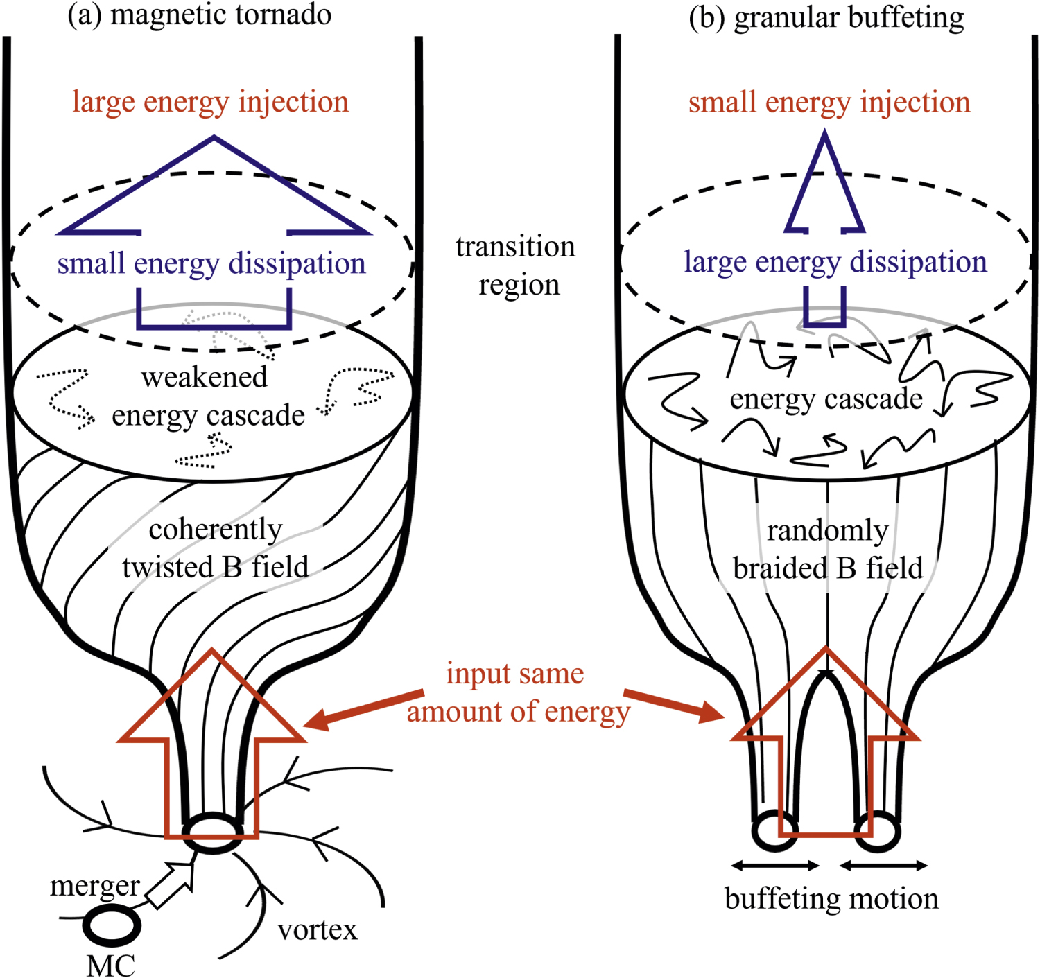 Magnetic Tornado Properties: A Substantial Contribution to the Solar ...